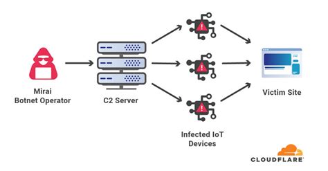 Cloudflare Mitigated One Of The Largest Ddos Attack Involving 17 2 Million Rps
