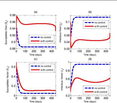 Figure 1 From Optimal Control Of A Vector Host Epidemic Model With