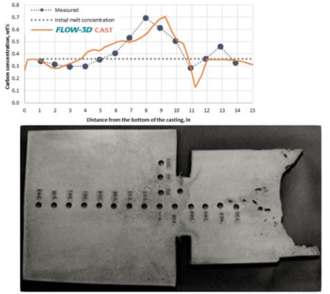 Flow 3d Cast 2023r1 大连观铸科技有限公司