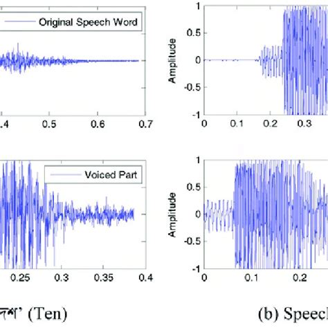 Removing Silence From Speech Words By Using The End Point Detection