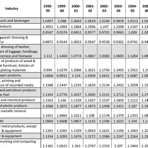 Test Of Constant Returns To Scale For The Translog Function