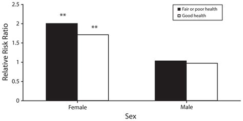 Relative Risk Ratio Of Reporting Fair Or Poor Health Or Good Health Download Scientific