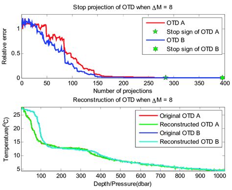 Experiment Process 8 Of Our Proposed Method On OTD Datasets Download Scientific Diagram