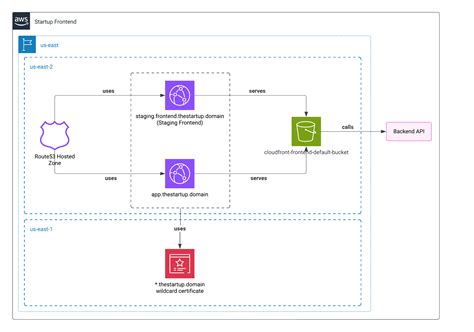 usando aws para desplegar un proyecto de una startup parte 1