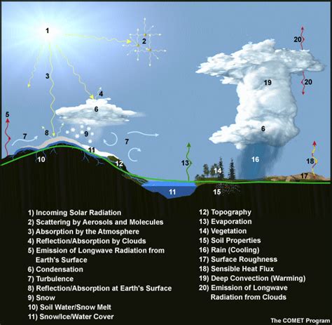 Some Of The Atmospheric Processes Parameterized By Nwp Models Download Scientific Diagram