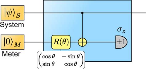 Quantum Circuit Representation Of The One Qubit σ Z Spin Indirect