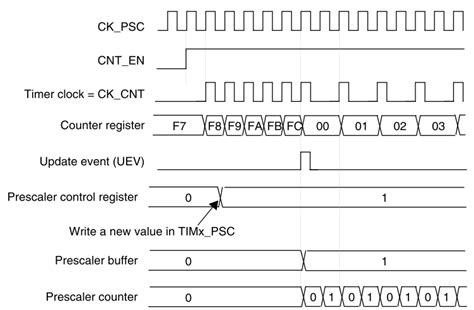 Wiki Pulse Width Modulation Pwm