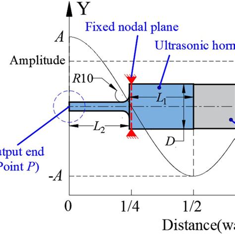 Vibration Amplitude Distribution In Longitudinal Ultrasonic Cutting