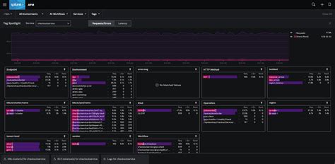 Moving To Observability With Itsi Splunk Lantern