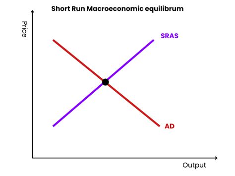 Unit 3 1 Aggregate Demand Notes And Practice Questions Ap® Macroeconomics Examples