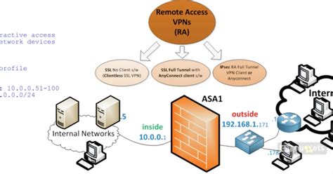 python networking security virtualization fundamentals anyconnet ssl vpn