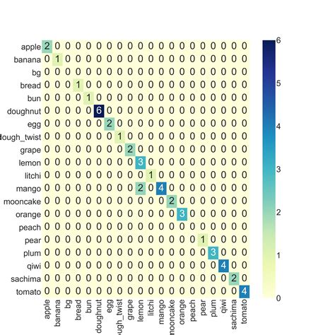 Github Vincentchen95food Detection Based On Faster R Cnn Using Keras