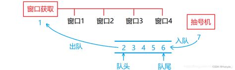 队列的基本操作详细介绍 看了就会！！！描述队列入队和出队两种基本操作 Csdn博客