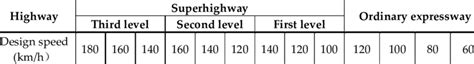 Classification Of Highway Download Table