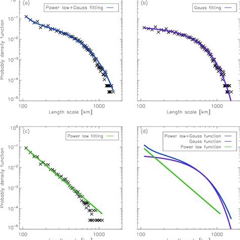 The Length Scale Distributions Of Lp Features In Different Categories