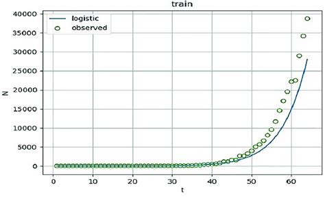 Logistic Curve Fitting Diagram Of Cumulative Confirmed Cases Of