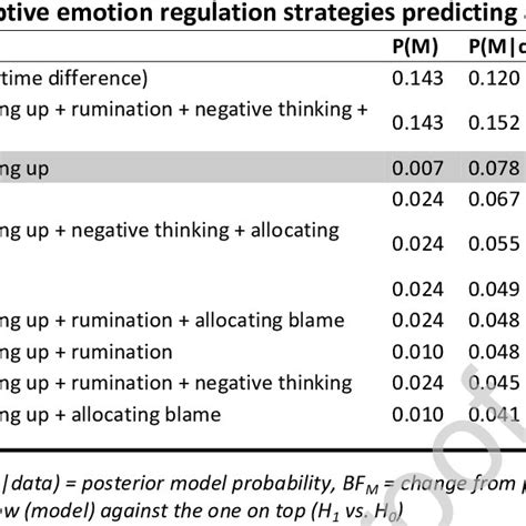 A Bayesian Regression Model Including All Subscales Of Maladaptive Download Scientific Diagram