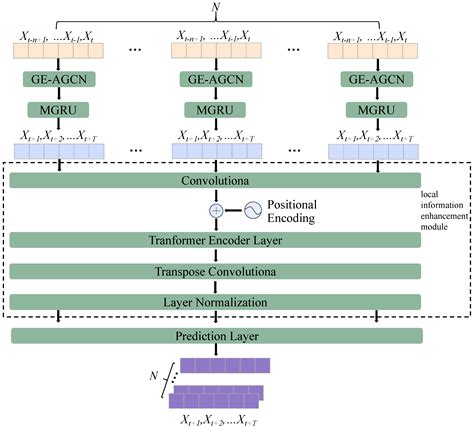 Enhanced Information Graph Recursive Network For Traffic Forecasting