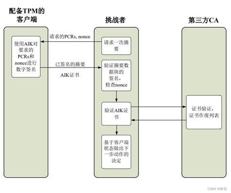信息系统安全导论第五章之可信计算tss 软件栈 Csdn博客