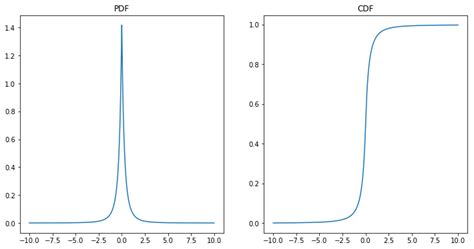 Scipy The Generalized Student T Probability Distribution I Coded In