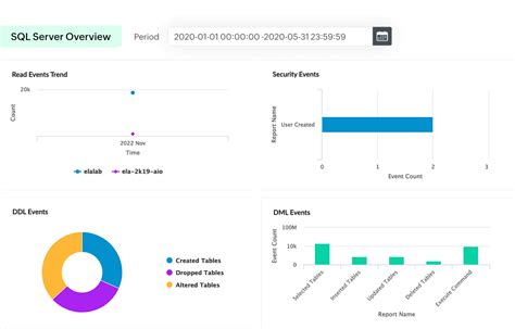 Sql Server Log Auditing Solution Manageengine Eventlog Analyzer