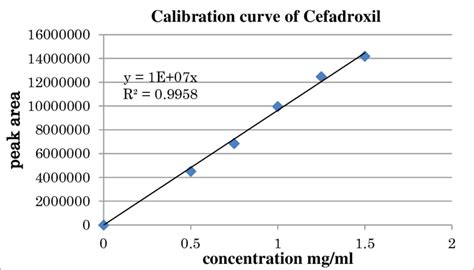 Reproducibility Of Calibration Curve The Results Of Calibration For Download Scientific Diagram