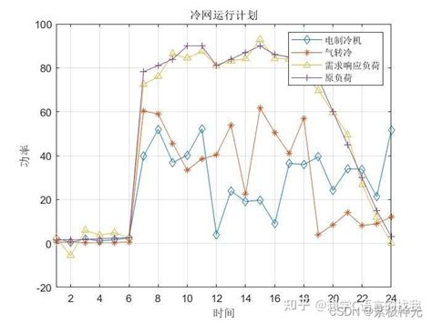 【优化运行】基于matlab多目标粒子群算法求解冷热电联供综合能源系统运行优化问题【含matlab源码 1747期】 知乎