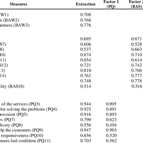Exploratory Factor Analysis Results Variable Definition And Measurement Download Scientific