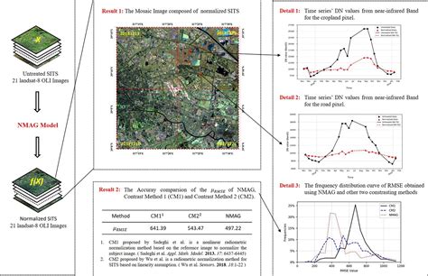 A Nonlinear Radiometric Normalization Model For Satellite Images Time Series Based On Artificial