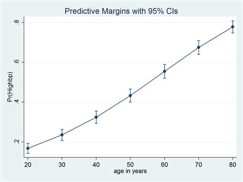 In The Spotlight Visualizing Continuous By Continuous Interactions With Margins And Twoway