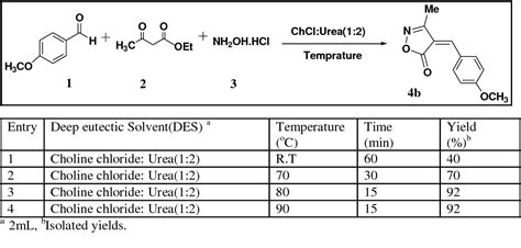 Table 1 From Choline Chloride And Urea Based Deep Eutectic Solvent