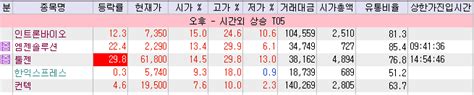 오늘 장마감 후 시간외거래 종목 정리 인벤티지랩 디티앤씨알오 엠젠솔루션 펩트론 위더스제약 삼성제약 일진전기 에스