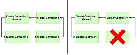 The Cluster Controller Is Replicated And Connected In A Chain