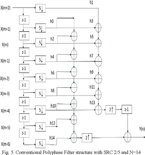 Figure 1 From Design Of Efficient Booth Multiplier Based Polyphase Fir Filters Semantic Scholar