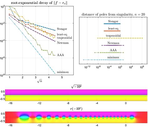 Root Exponential Convergence Of Six Kinds Of Degree N Rational