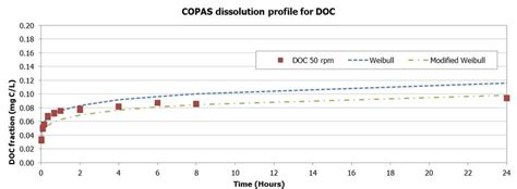 5 Copas Dissolution Data Fitted To Weibull And Modified Weibull
