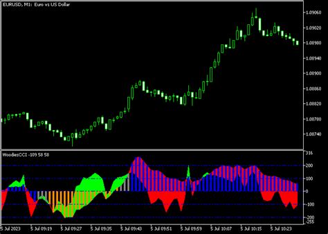 Super Woodies Cci Forex Indicator For Mt5