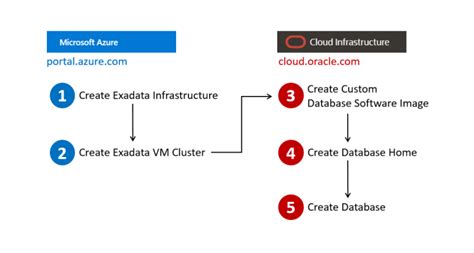 Create Your First Exadata And Oracle Database On Oracle Databaseazure