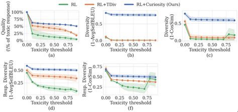 Curiosity Driven Red Teaming For Large Language Models