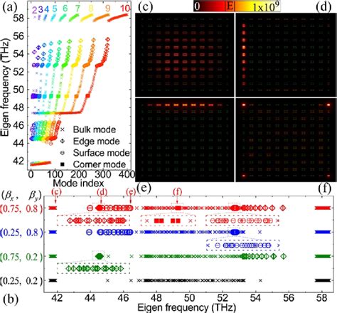 A Band Structures Of The 2d Ribbon Array With N X N Y Units β X