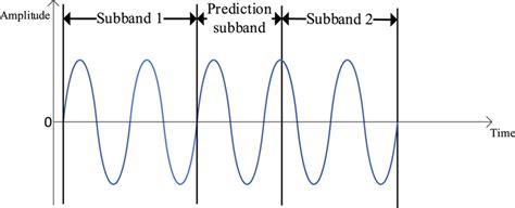 Schematic Diagram Of Dual‐radar Subband Fusion Download Scientific Diagram