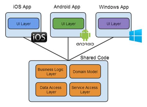 What Is Cross Platform Software Cross Platform Software Is A Type Of… By Hakan Asal Medium