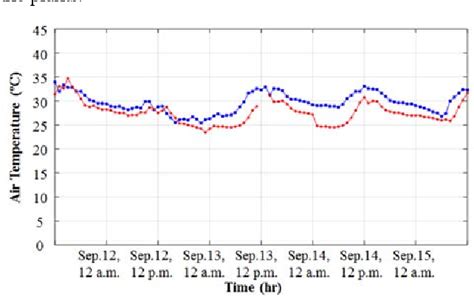 Figure 6 From A Design Of Iot Based Platform For Monitoring Environmental Factors Affecting