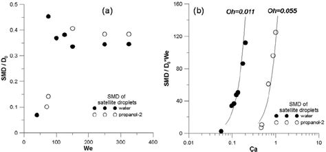 A Normalized Smd Of Satellite Droplets Formed As A Function Of We