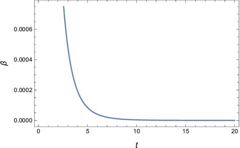 Graph of β versus t with β0 0 2 ν 1 5 and k 0 1 The graph Download Scientific Diagram