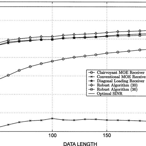 Output Sinr Versus The Data Length N For Snr 5 Db And Inr 20 Db