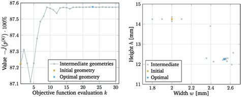 Optimization Process Over Iterations Negative Objective Function