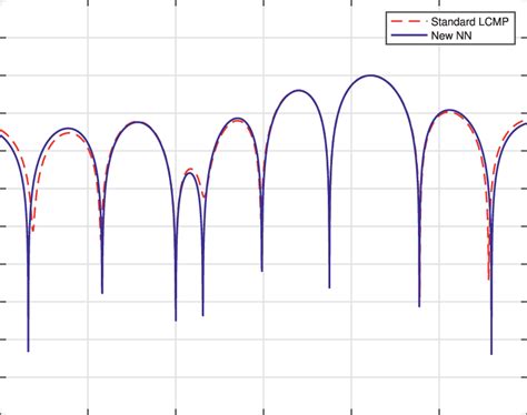Beampatterns Comparison Of Standard Lcmp Algorithm And Cvnn 8 In