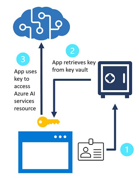 02 securing azure ai services ensuring the security of azure ai… by