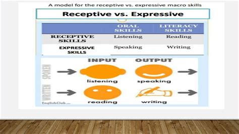 Ppt Teaching And Assessment Of Macro Skillspptx Education
